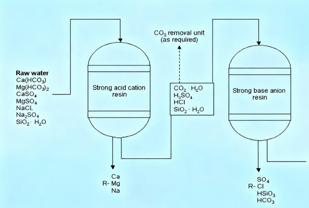 Deionized Water VS Distilled Water: What’s The Difference? - Molewater